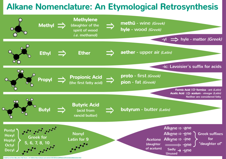 Proline, Valine and Methionine – Chemtymology