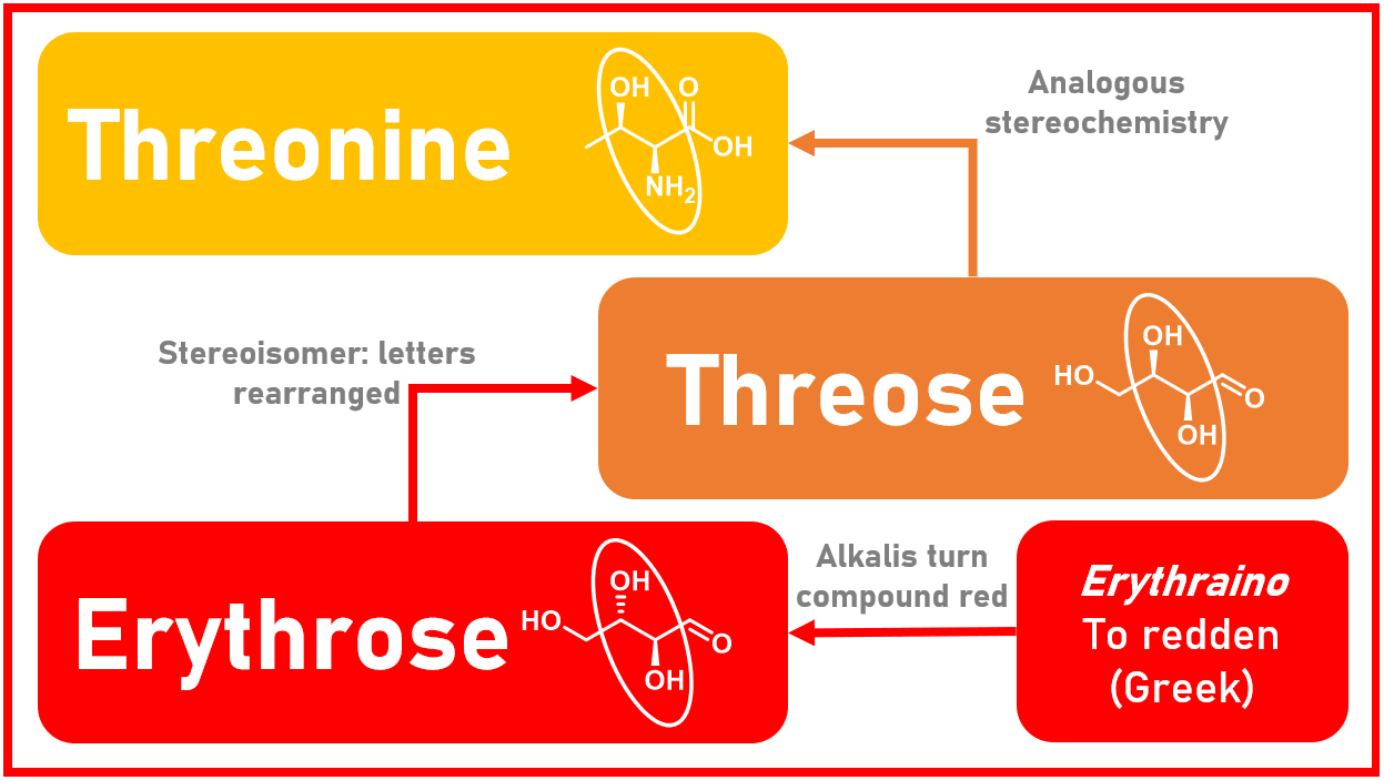 Chemtymology – On the Etymology of Chemical Names