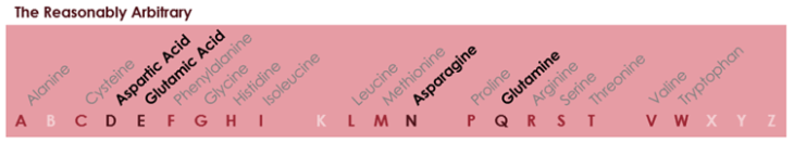 Amino Acid One-Letter Codes – Chemtymology